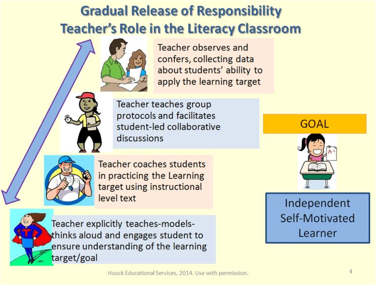 #2 Flow for the Gradual Release of Responsibility - Houck Educational ...